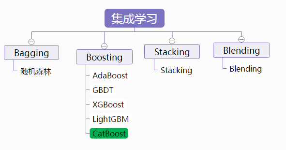 Python3机器学习实践：集成学习之CatBoost - 知乎