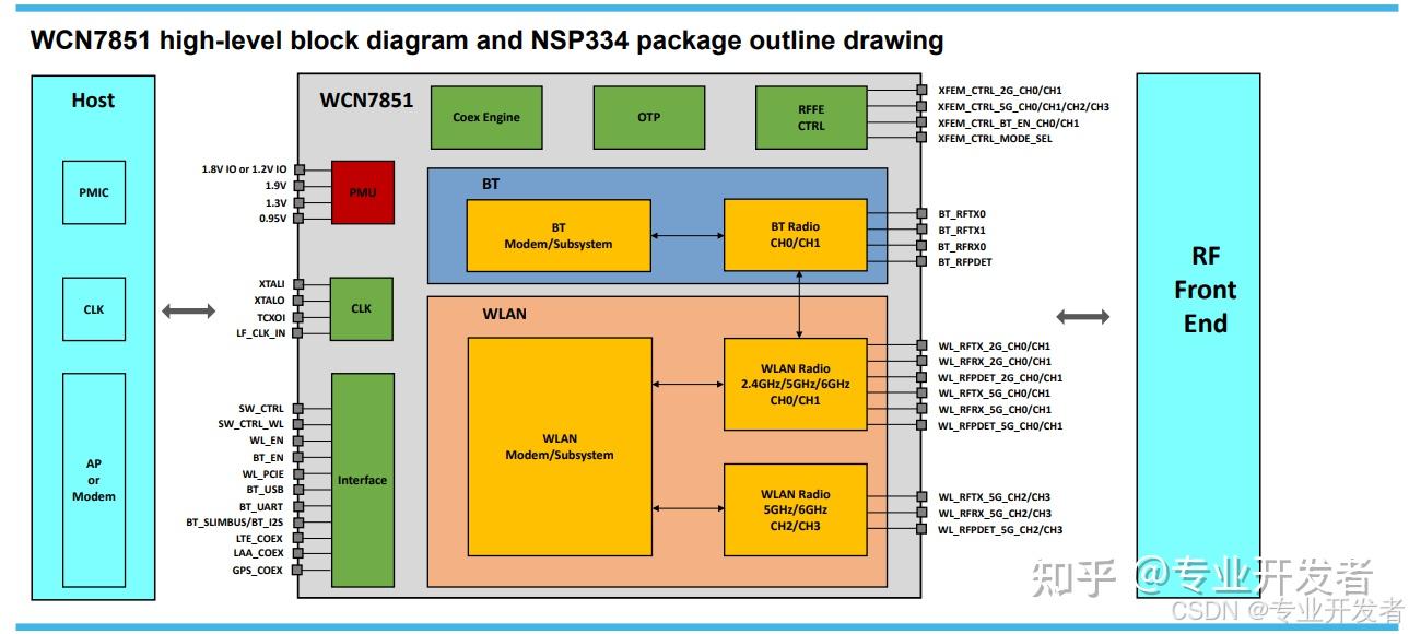 高通平台WIFI学习-- WCN7851 三频 2X2 MIMO DBS HBS Wi-Fi 7介绍 - 知乎