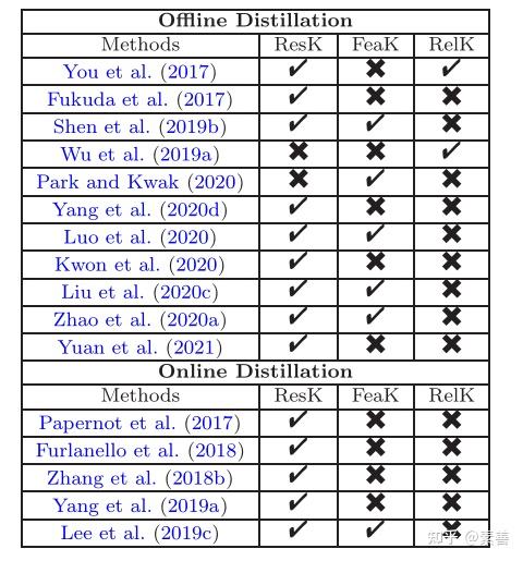 Knowledge Distillation: A Survey - 知乎