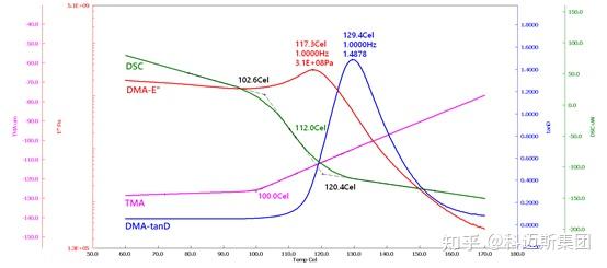 三种热分析仪器测试玻璃转移温度Tg的原理与差异-DSC/TMA/DMA测试PMMA为例 - 知乎
