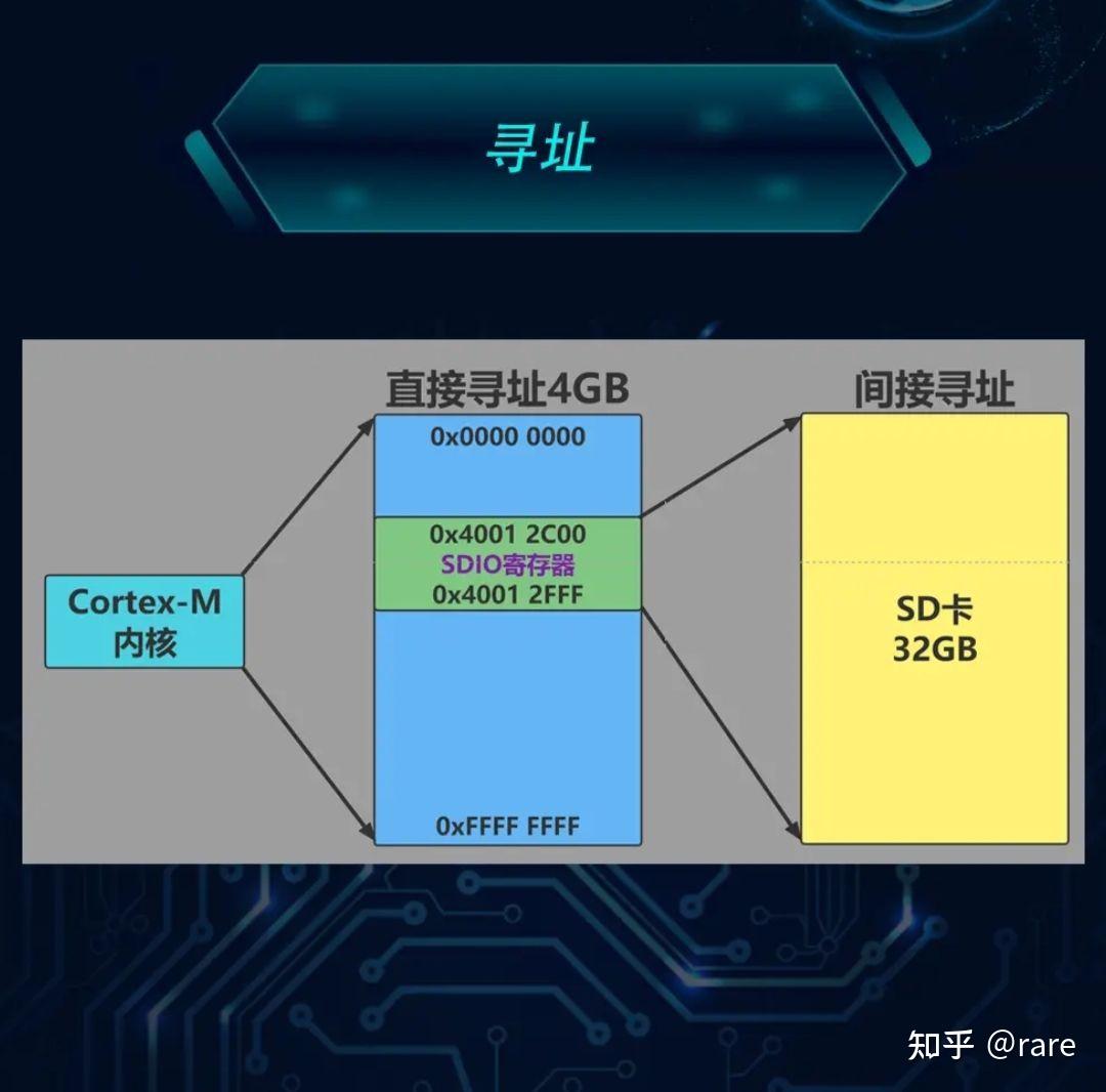 Stm32学习框架 知乎 2999