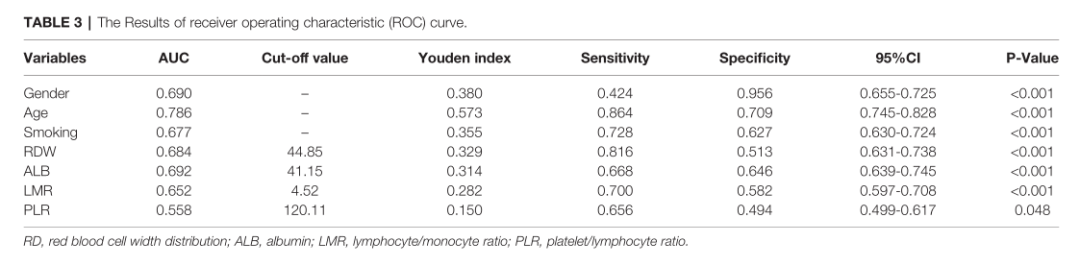 LASSO+逻辑回归+诺莫图+在线预测模型+DCA=Frontiers in Oncology（IF=5.738) - 知乎