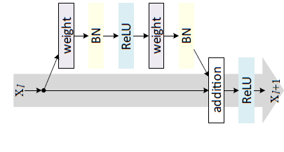 Identity Mapping in ResNet - 知乎