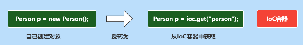 Spring源码-手写篇-手写IoC实现 - 知乎