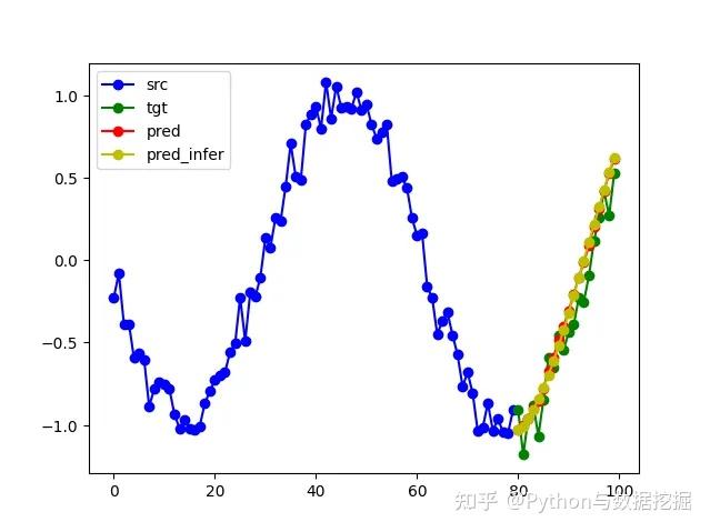 推荐收藏！使用 Transformer 进行时间序列预测！ - 知乎