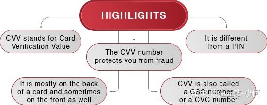 信用卡 CVV 号：它是什么以及在哪里可以找到它？ - 知乎