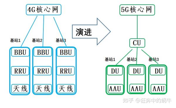 5G网络架构 - 知乎
