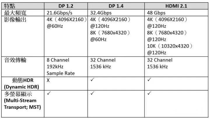 DP2.1与 DP1.4主要特性的详细比较 - 知乎