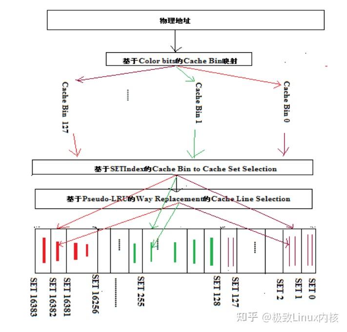 浅谈高端CPU Cache Page-Coloring（缓存着色） - 知乎
