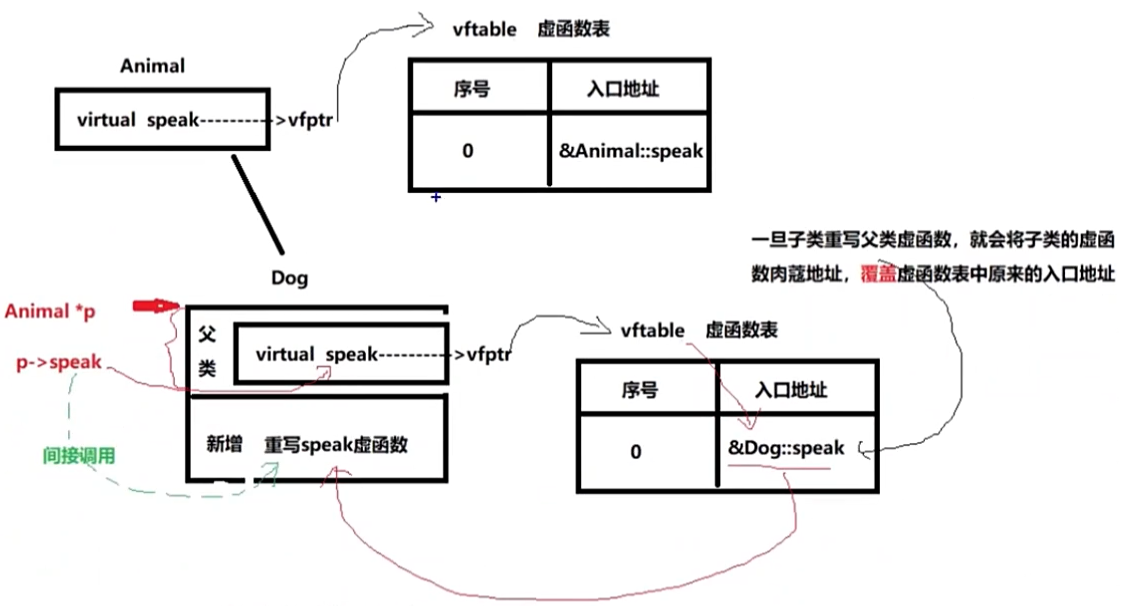 【033】c 多态技术深度解析：理解虚函数与纯虚函数（最全讲解） 知乎 1517