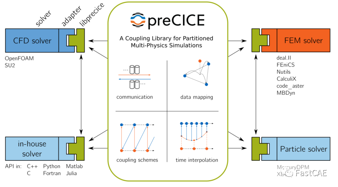 preCICE—多物理场耦合工具介绍 - 知乎