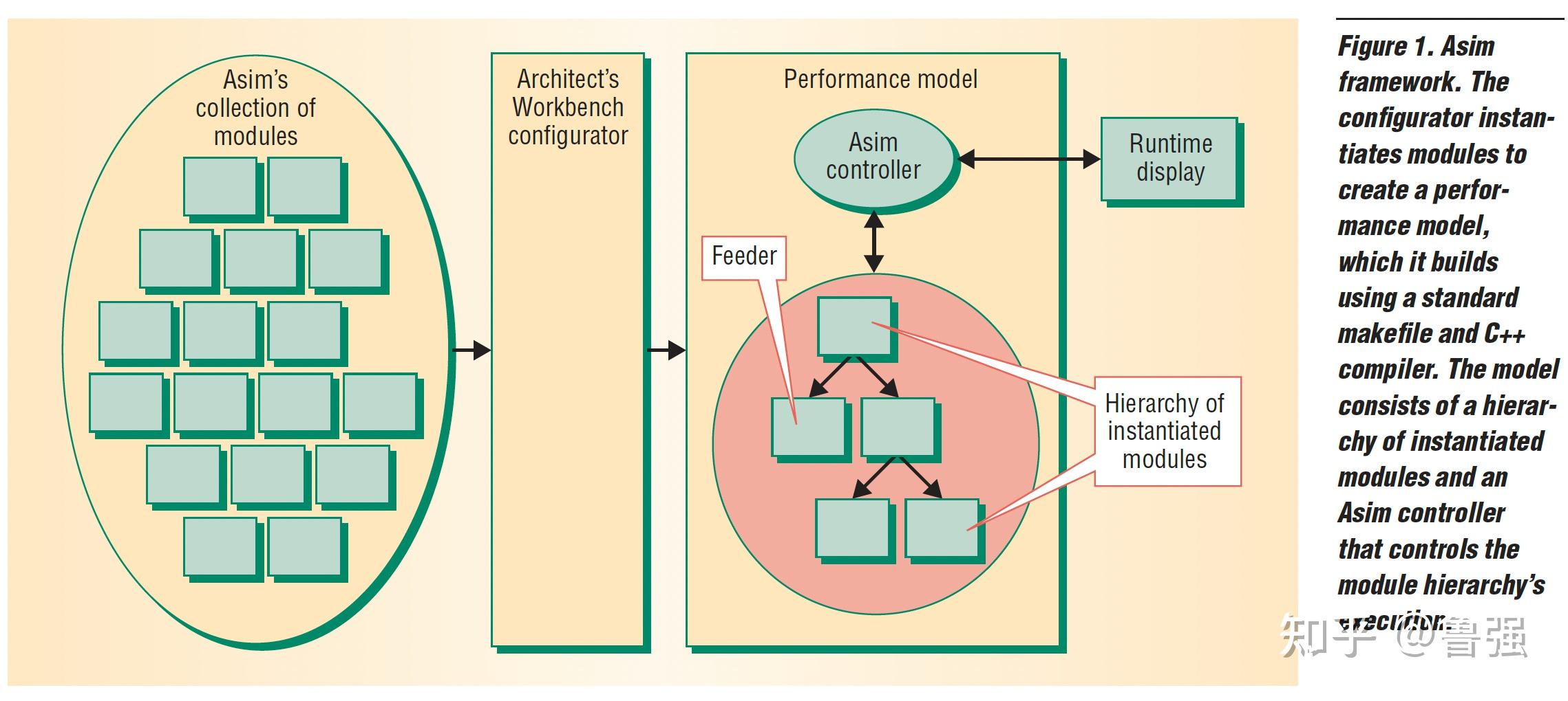 笔记 Asim: A Performance Model Framework 2002 - 知乎
