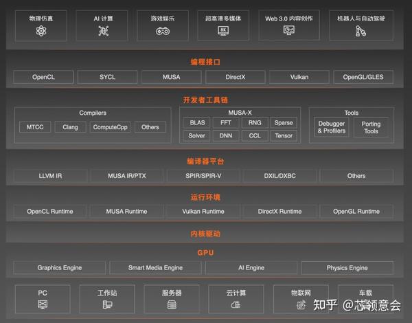 国内AI & GPU 芯片软件栈架构 (一) - 知乎