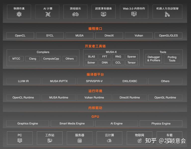 国内AI & GPU 芯片软件栈架构 (一) - 知乎