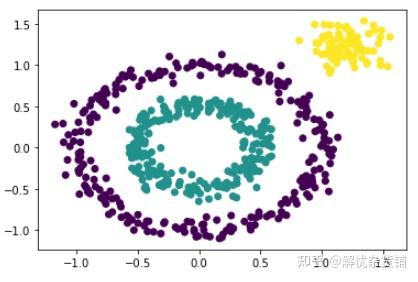 07 - 密度聚类算法（DBSCAN）实验案例 - 知乎