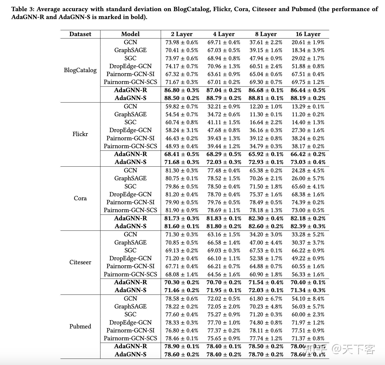 论文笔记：CIKM'21 AdaGNN: Graph Neural Networks with Adaptive Frequency Response Filter - 知乎
