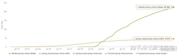 Spring Cloud Alibaba 2 2 8 版本发布与社区未来规划介绍 知乎