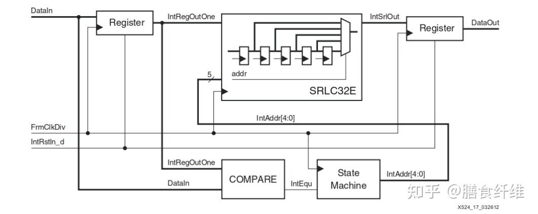 高速ADC 串行LVDS接口(xapp524，翻译Part3 ) - 知乎