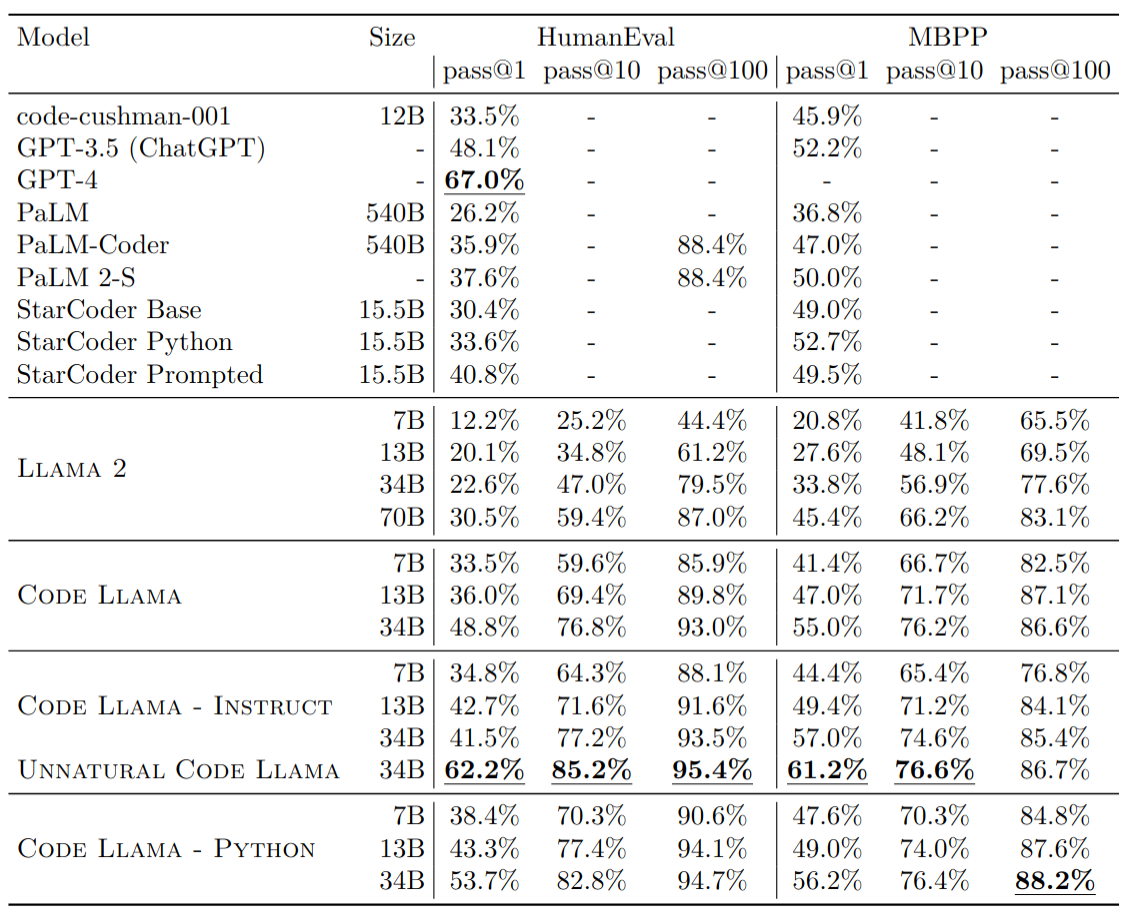 Code Llama: 基于 Llama2 的编程大语言模型 - 知乎