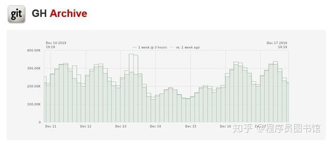 强烈推荐：8个顶级git/github项目数据分析工具 - 知乎