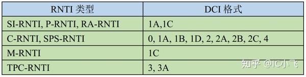 LTE学习(6)-DCI Format0 - 知乎