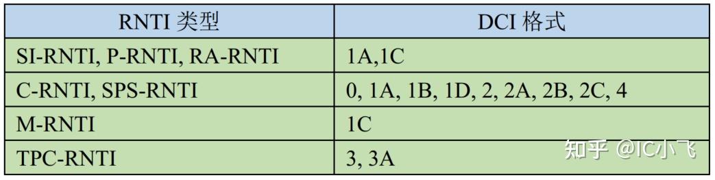 LTE学习(6)-DCI Format0 - 知乎