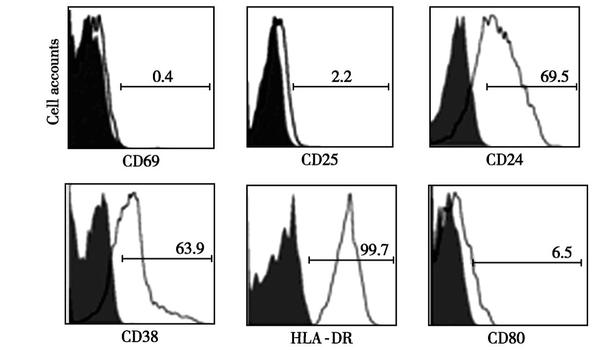 流式细胞术机体免疫功能监测及细胞表型鉴定（试验参考） - 知乎