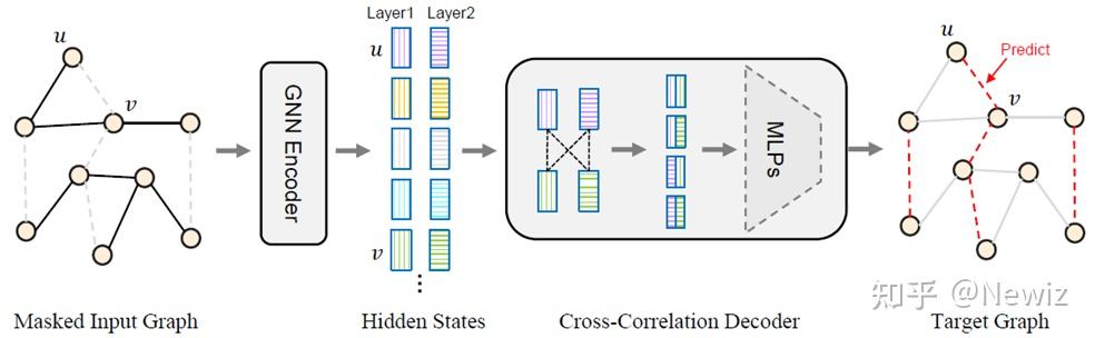 AE for graphs 新秀：图掩蔽自编码器 MGAE, MaskGAE & GraphMAE - 知乎