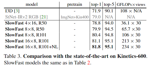 SlowFast Network ：用于计算机视觉视频理解的双模CNN - 知乎