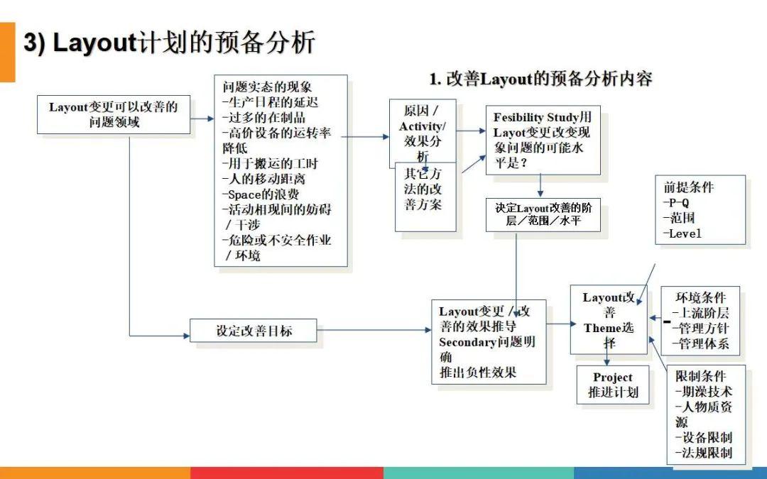 工厂规划布局方法SLP详解，附Systematic-Layout-Planning PDF、可下载！ - 知乎