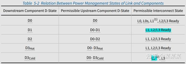 PCIE电源管理（Power Management） - 知乎
