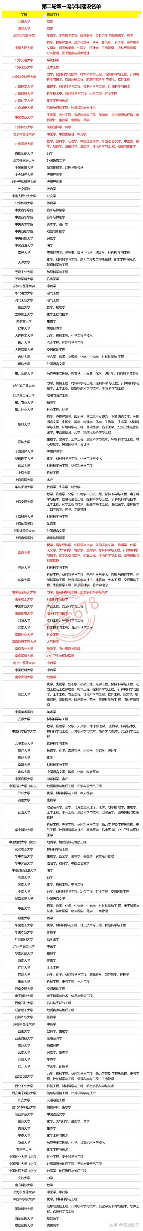 高考百科 | 985、211、双一流、C9、34所你懂了吗？ - 知乎