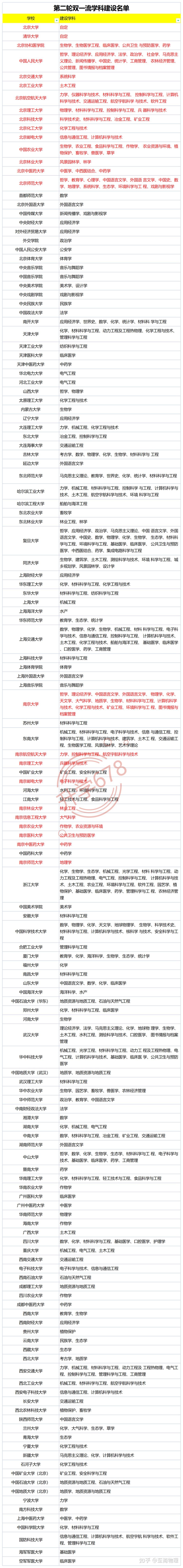 高考百科 | 985、211、双一流、C9、34所你懂了吗？ - 知乎