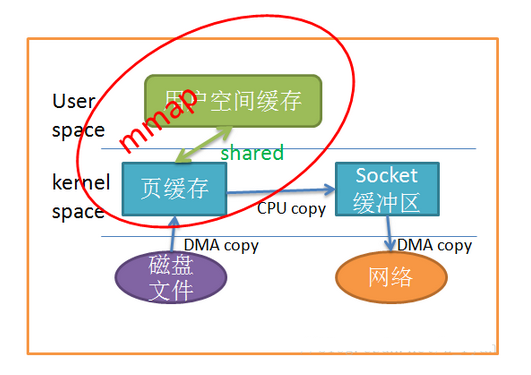 linux下的mmap和零拷贝技术 - 知乎
