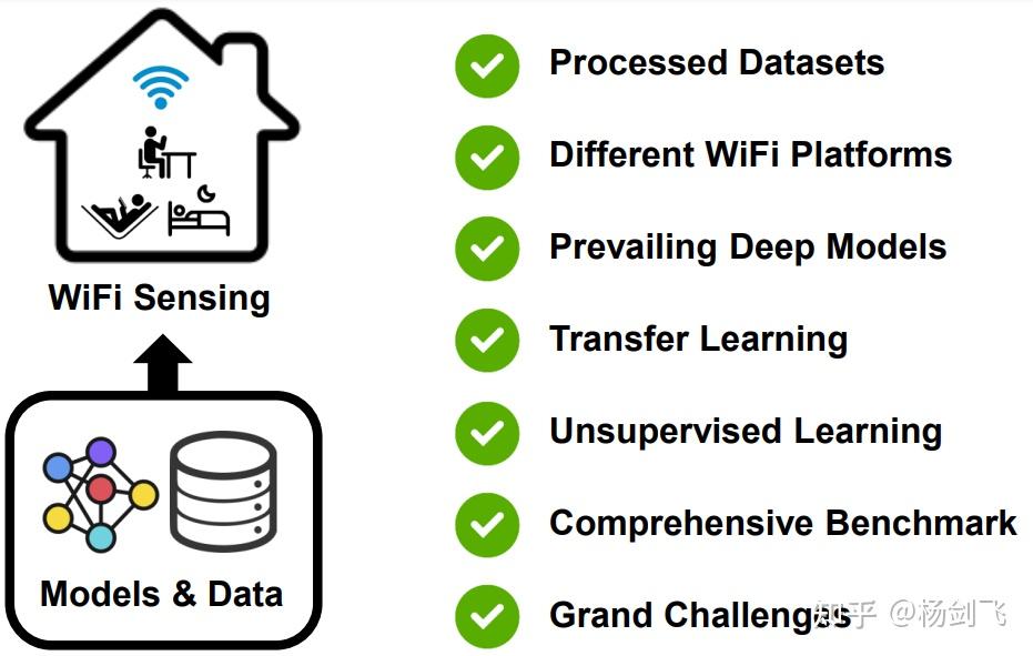 WiFi无线感知——SenseFi基准与开源 (NTU MARS Lab) - 知乎