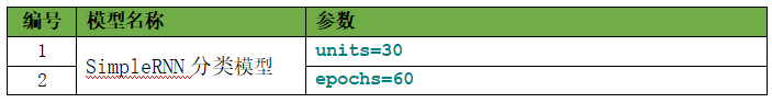 Python基于tensorflow实现简单循环神经网络分类模型simplernn分类算法项目实战 知乎