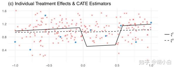 因果推断笔记(一) - Uplift Modeling with Meta-Learning Method（T-Learner/S-Learner/X-Learner) - 知乎