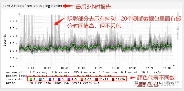 网络链路质量监控平台-Smokeping主从搭建 - 知乎