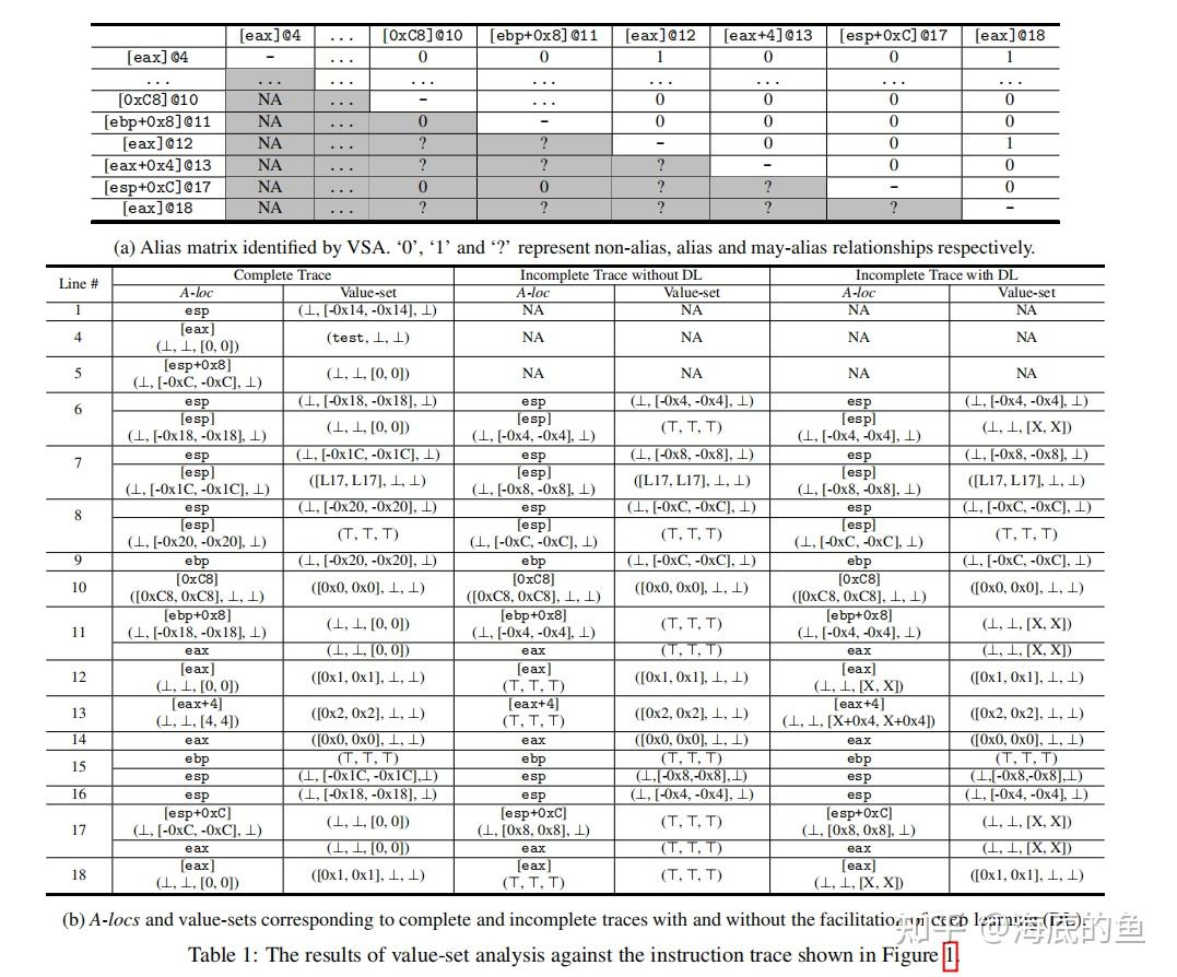 【Sec'19】DEEPVSA: Facilitating Value-set Analysis with Deep Learning for ...