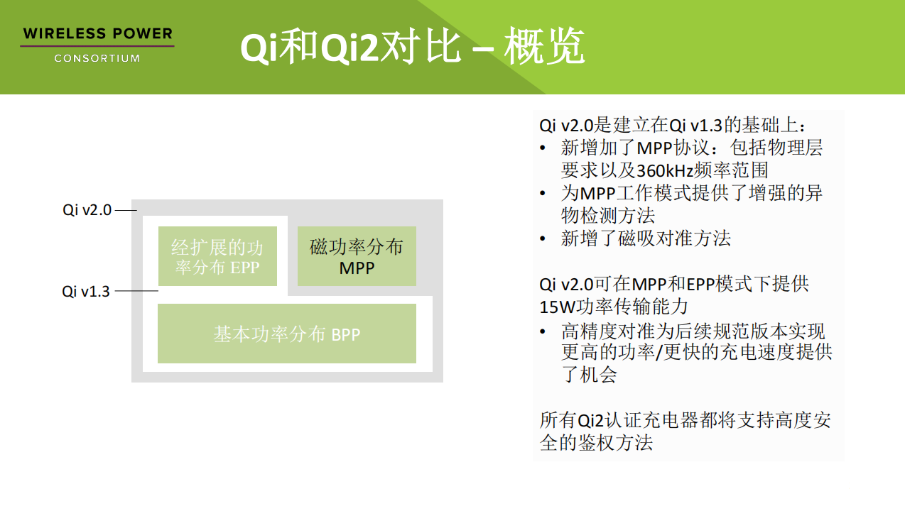WPC无线充电联盟Qi2标准的最新进展 - 知乎