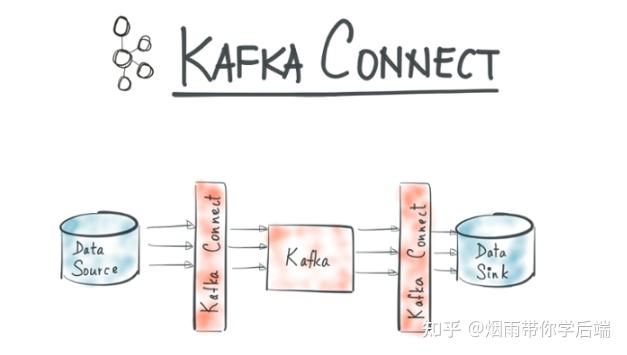 Kafka Connect 构建大规模低延迟的数据管道 - 知乎