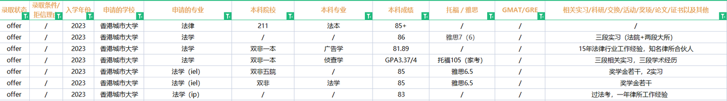 2023fall香港城市大学录取案例（offer/rej）汇总（300+条） - 知乎