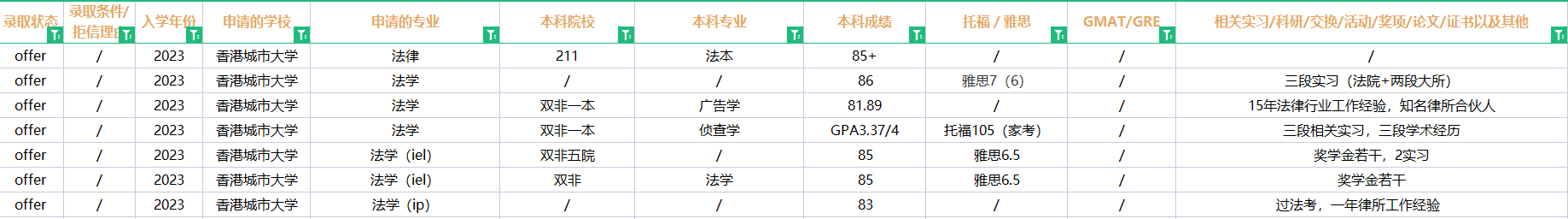 2023fall香港城市大学录取案例（offer/rej）汇总（300+条） - 知乎