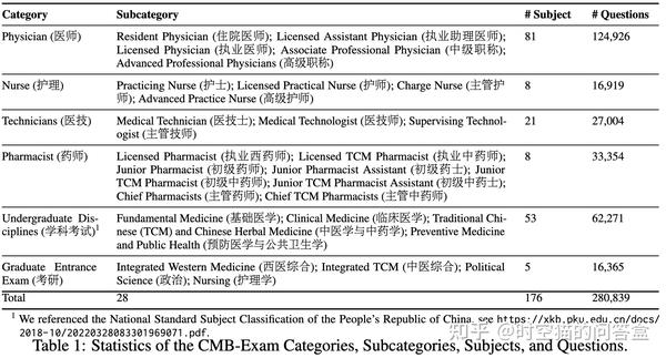 CMB: 一个综合的中文本地化医学评估标准（一） - 知乎
