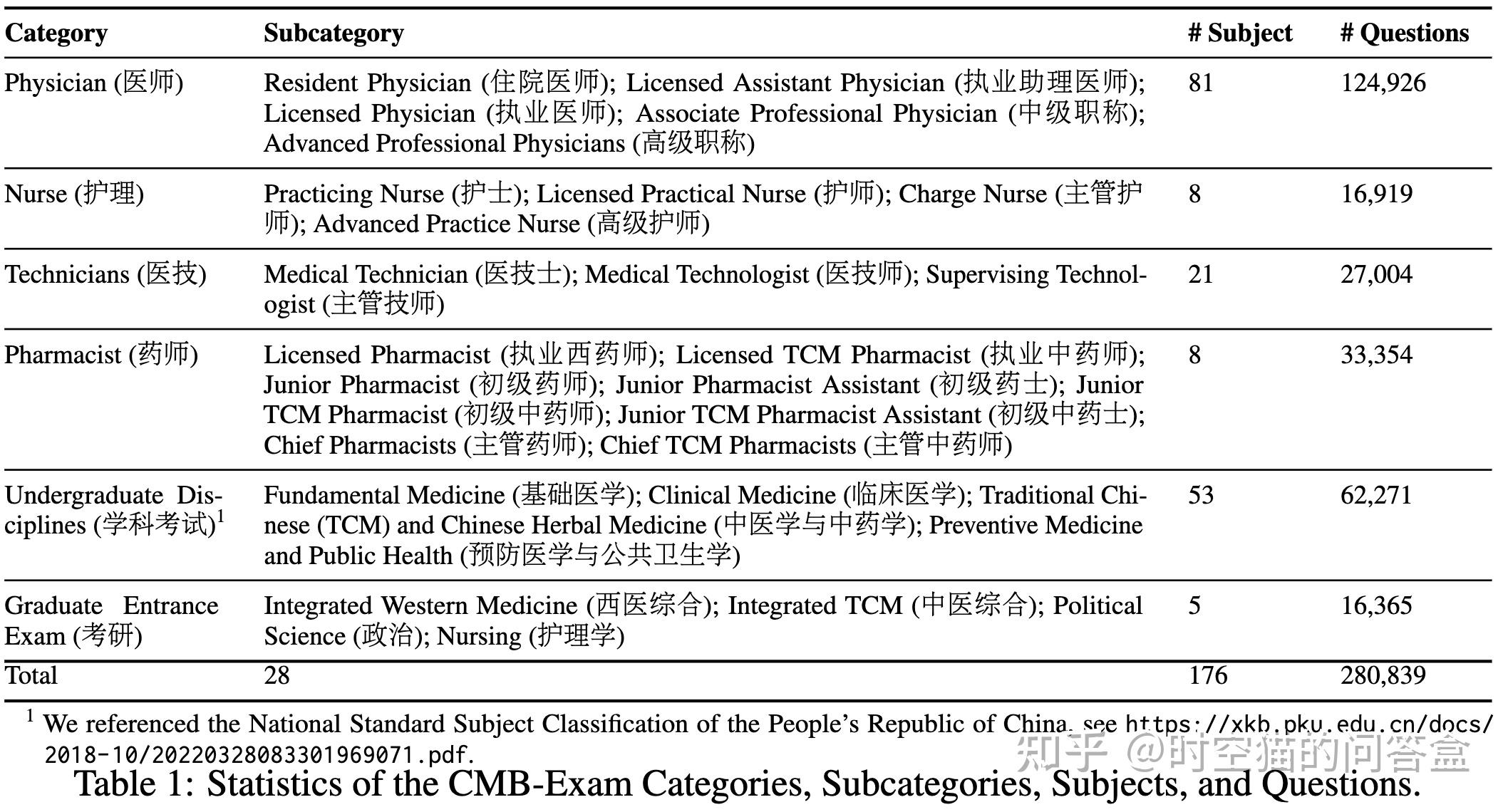 CMB: 一个综合的中文本地化医学评估标准（一） - 知乎