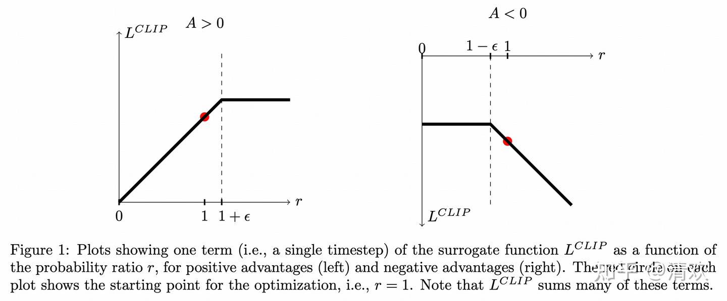 如何理解 PPO-CLIP 目标函数中的 clip 和 min 操作？过犹不及论 - 知乎