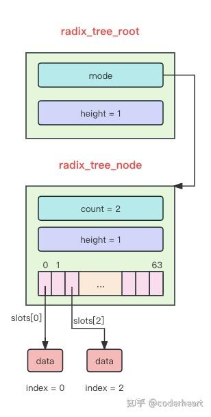 Linux Kernel：内核数据结构之基数树（Radix Tree） - 知乎