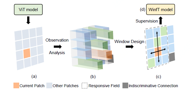 Transformer模型中patch交互的关系，你可以这样理解！ - 知乎