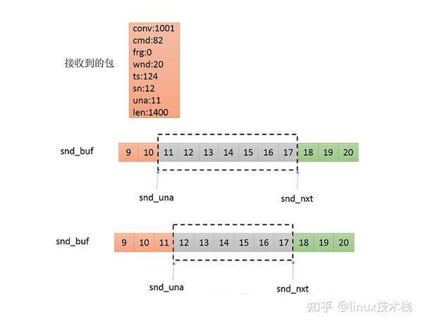 UDP可靠性传输KCP实现原理和应用 - 知乎