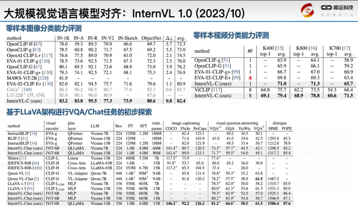 internVL系列阅读笔记(InternVL 1.0~InternVL 3.5) - 知乎